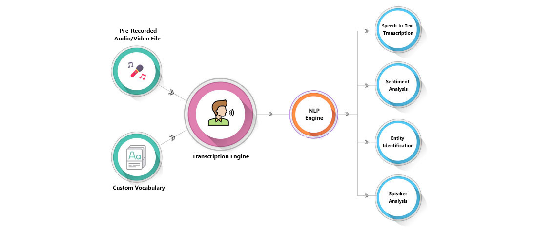 Voice Transcription | Voice Transcription Software | Voice To Text